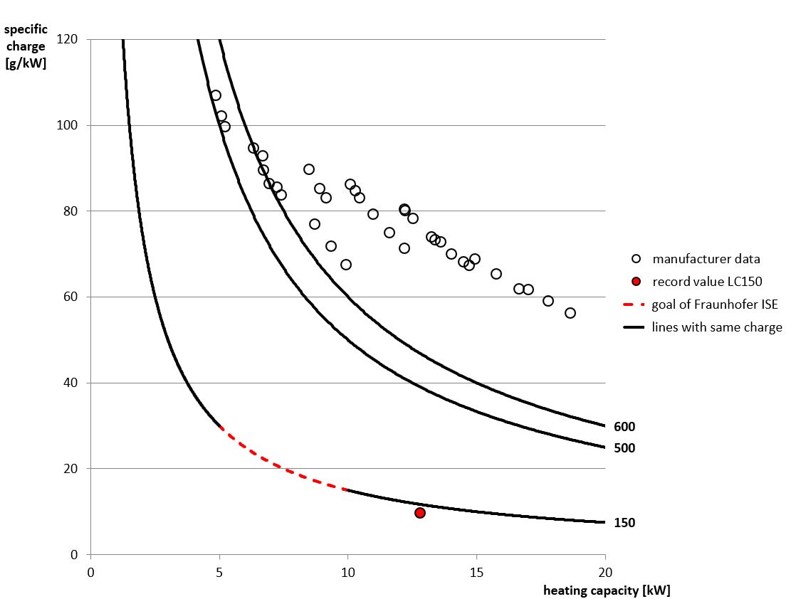 Heat pump efficiency store